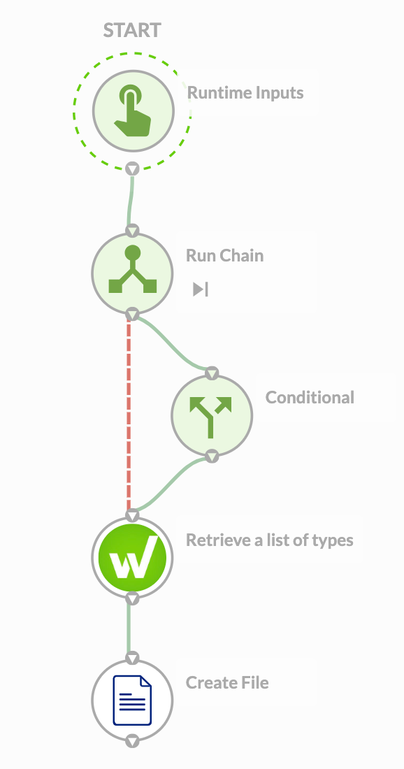 Link conditions – Support Center